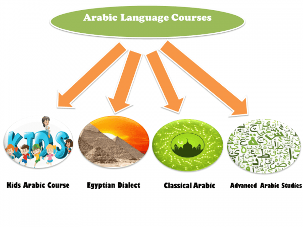 Learn Arabic For Non Native Speakers